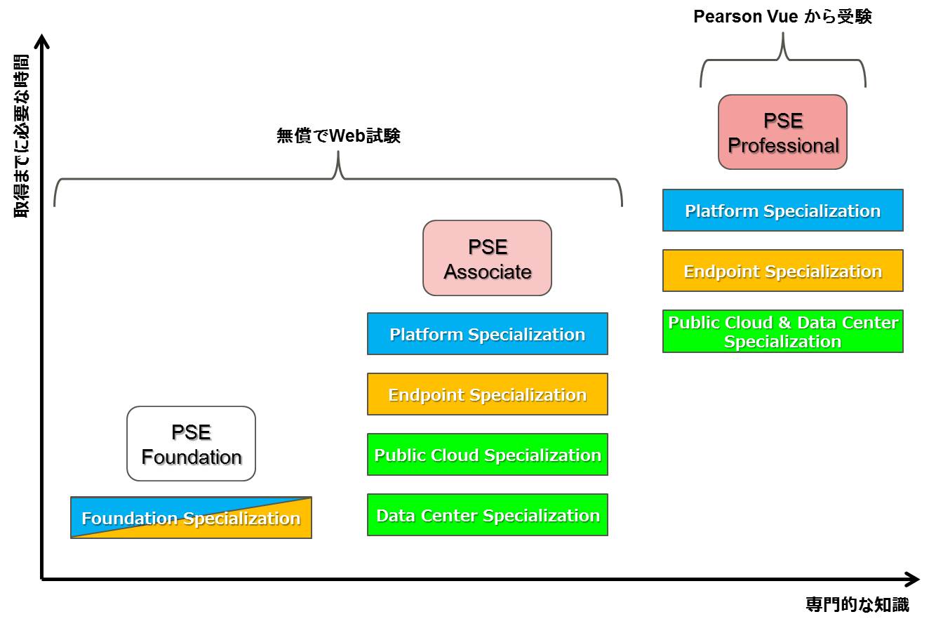 【PCNSE/PSE】PaloAlto 資格取得に関するまとめ | My Tech Note